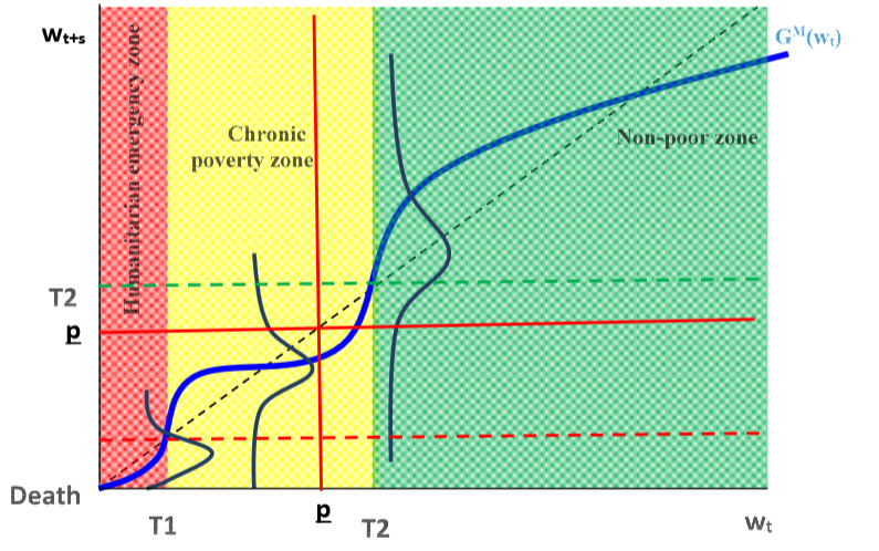 Well-being dynamics and poverty traps - Grantham Research Institute on ...