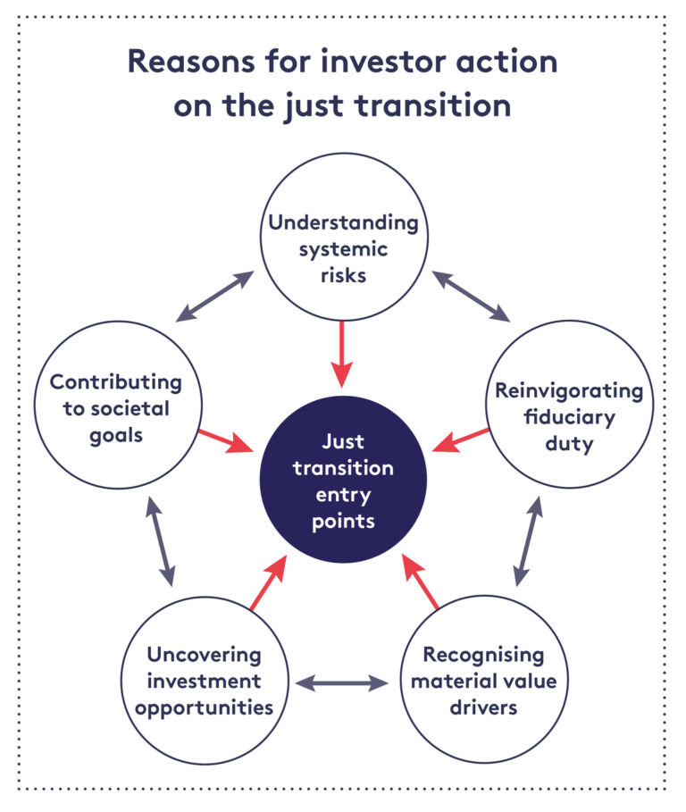 Climate change and the just transition - A guide for investor action ...