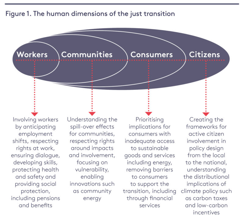 Investing in a just transition in the UK: How investors can integrate ...