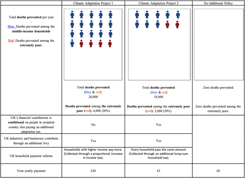 Understanding public support for international climate adaptation ...