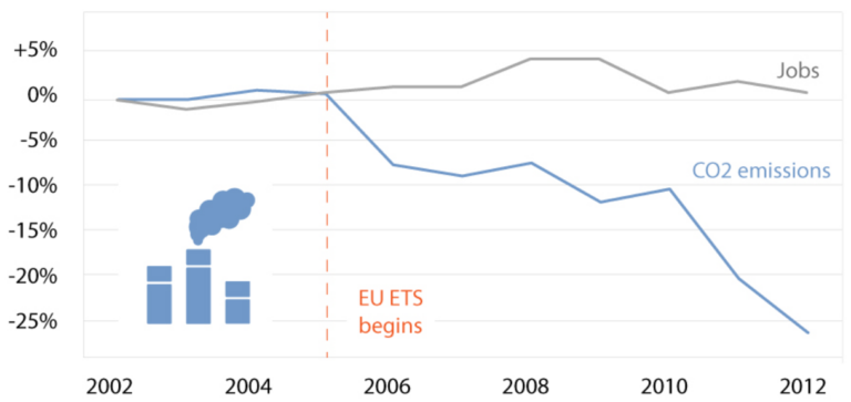 The joint impact of the European Union emissions trading system on ...