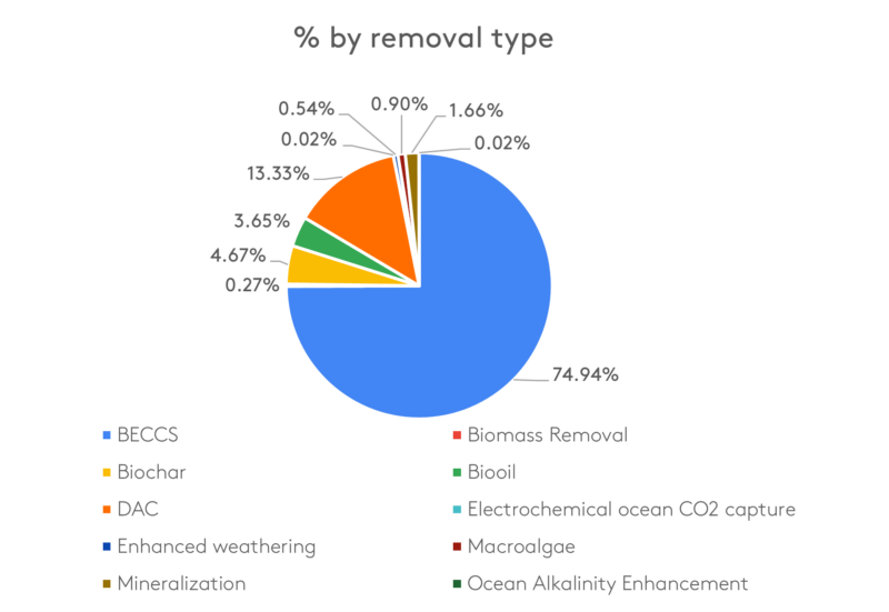 Who is buying greenhouse gas removal credits and does it matter ...