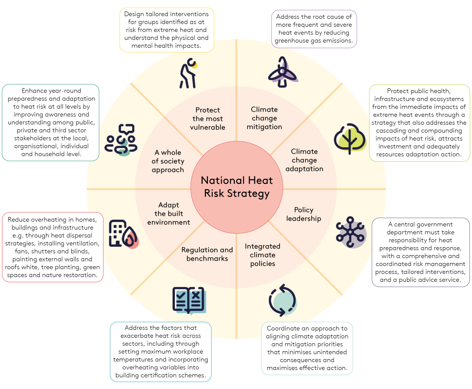 Turning up the heat: learning from the summer 2022 heatwaves in England ...