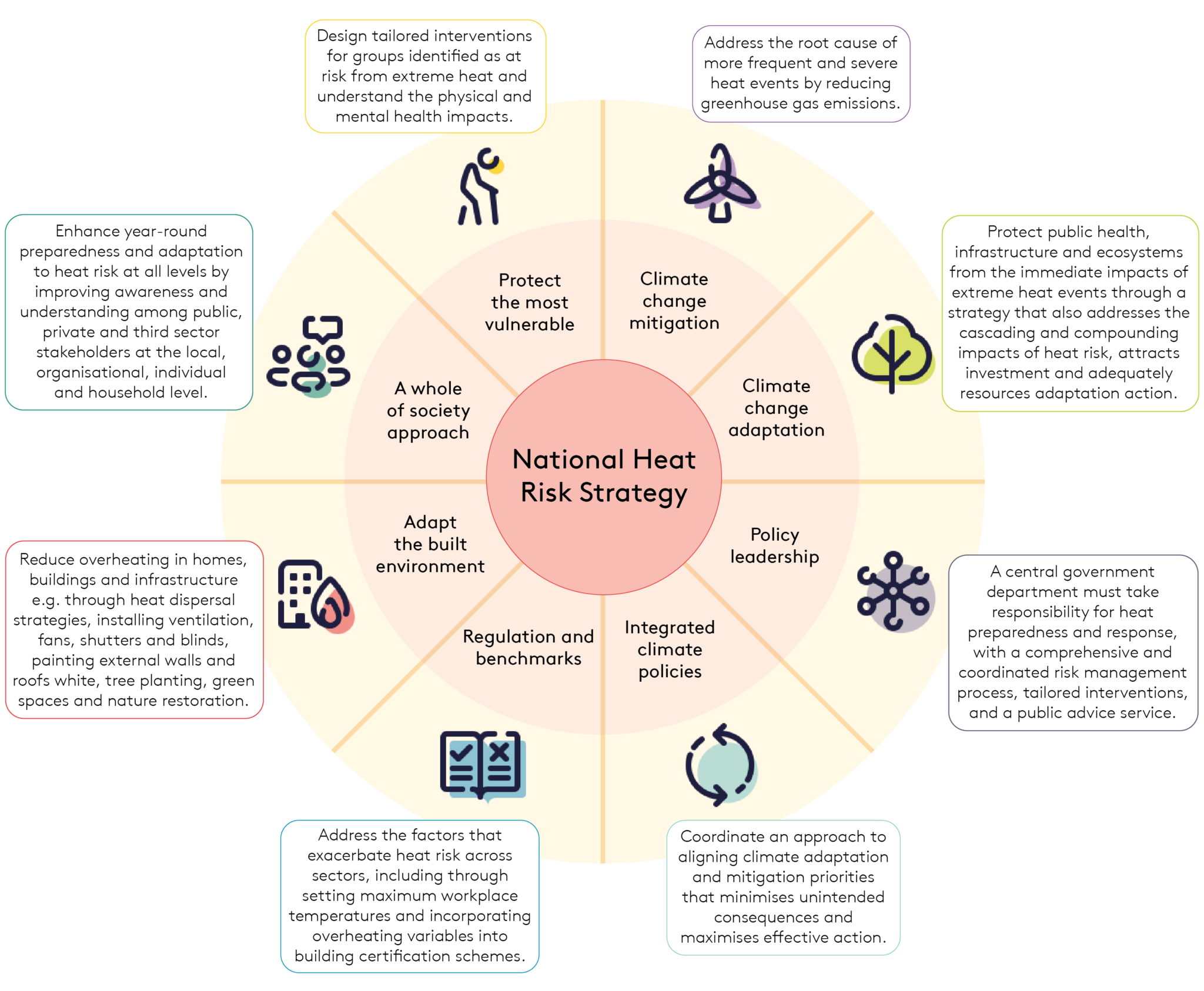 Turning up the heat: learning from the summer 2022 heatwaves in England ...